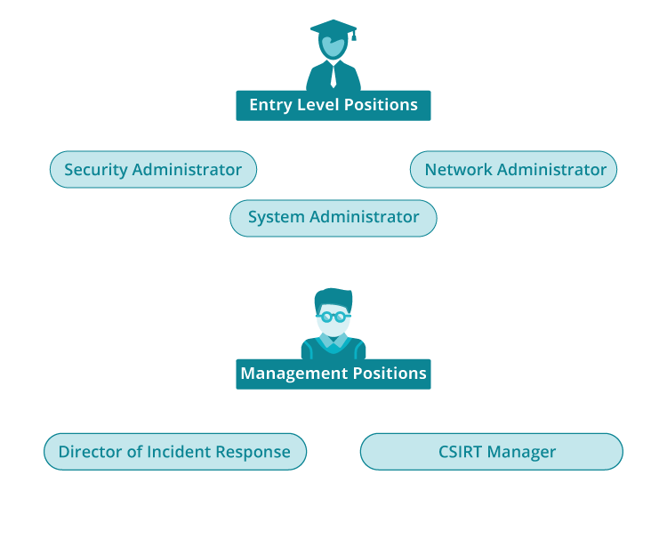 Becoming an Incident Responder (Duties, Education & 2025 Salary)